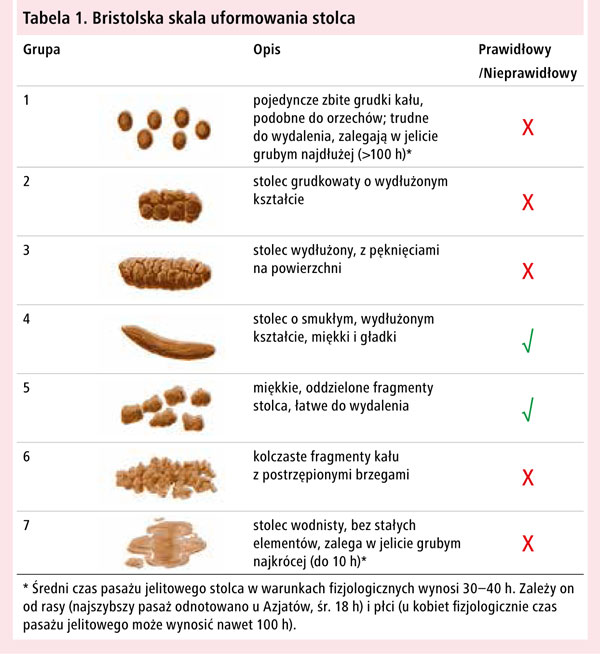 Wybrane parametry laboratoryjne oznaczane w stolcu - Badania ...
