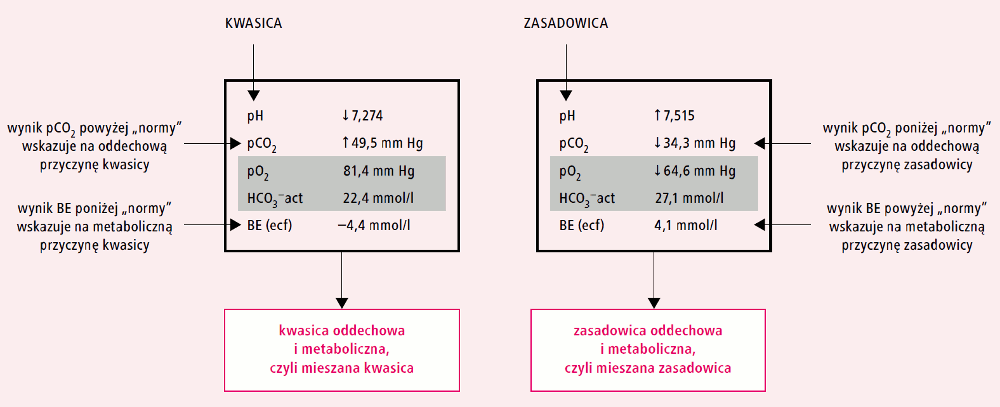 Zasady oznaczania gazometrii i równowagi kwasowo-zasadowej oraz ...