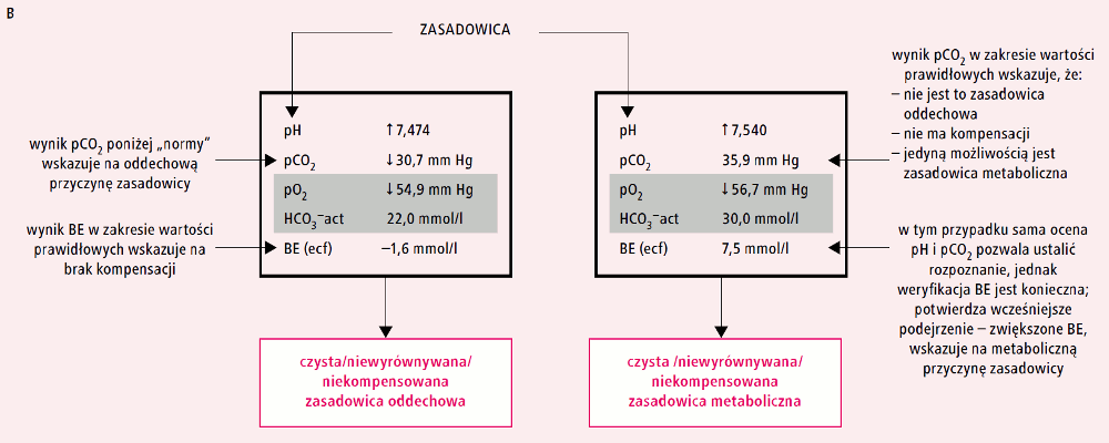 Zasady oznaczania gazometrii i równowagi kwasowo-zasadowej oraz ...