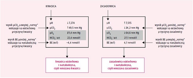 Zasady oznaczania gazometrii i równowagi kwasowo-zasadowej oraz ...