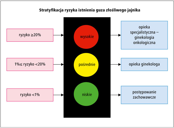 Guzy przydatków macicy u kobiet w ciąży - strona 3 - Inne wytyczne i ...
