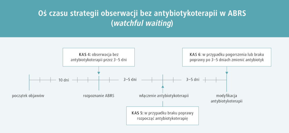 Co nowego w amerykańskich wytycznych leczenia zapalenia zatok ...