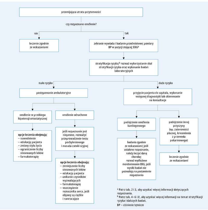 Omdlenie – ocena i diagnostyka różnicowa - strona 2 - Praktyka ...